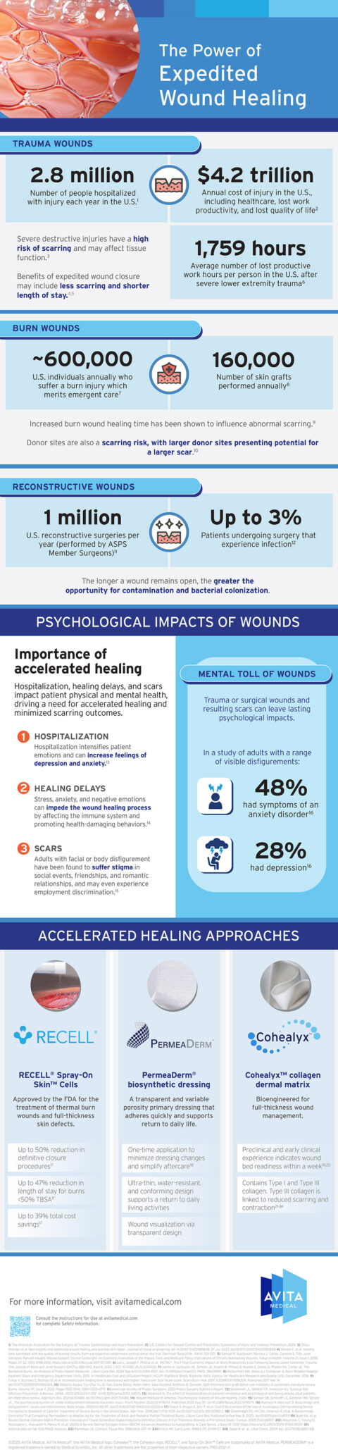 Infographic - The Power of Expedited Wound Healing